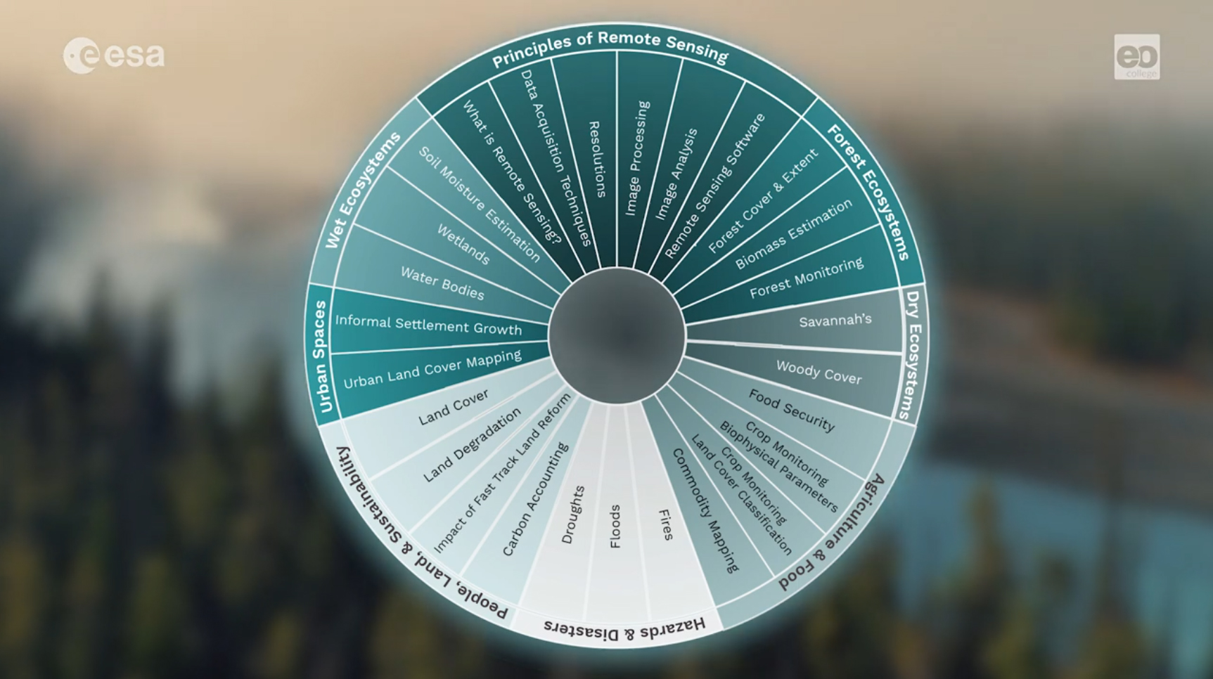 Free online EO learning for everyone - eo science for society