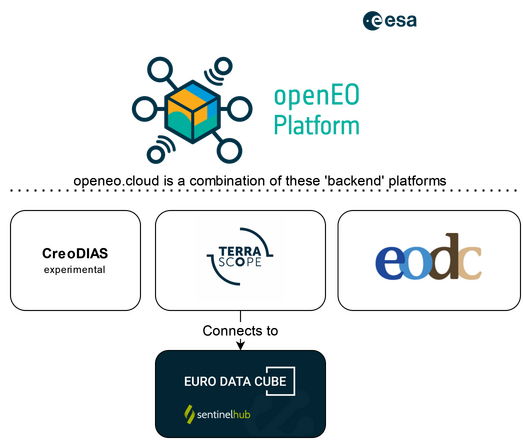 openEO platform: a truly federated and open environment for the EO ...