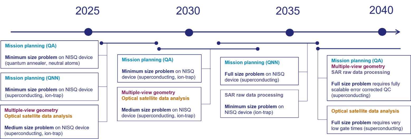 QUANTUM COMPUTING FOR EARTH OBSERVATION STUDY (QC4EO STUDY) - eo science for society
